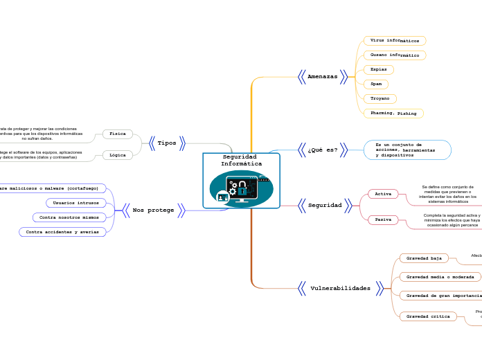 Seguridad Informática - Mind Map
